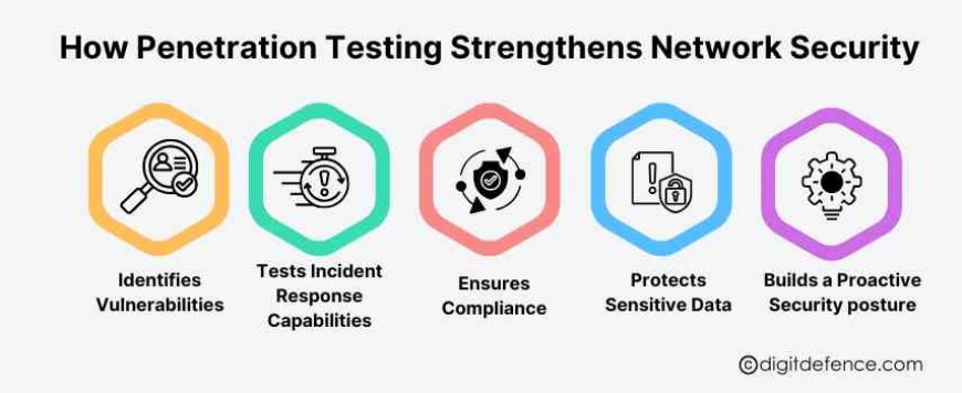 How Penetration Testing Services Strengthens Network Security ...