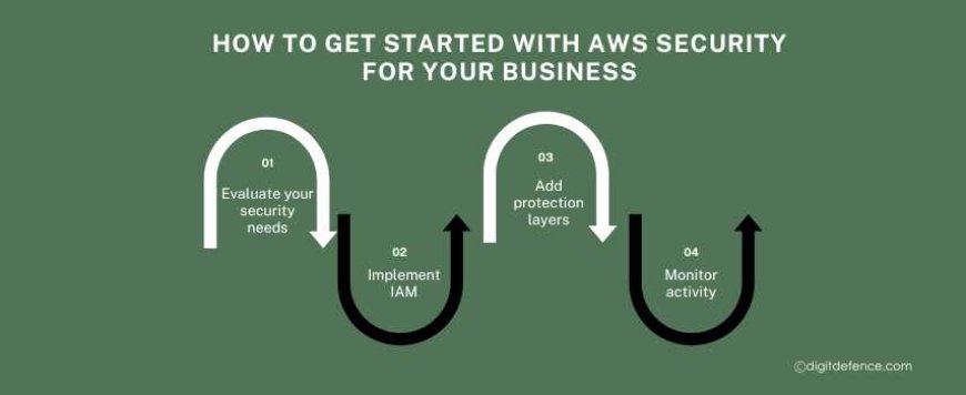 Enhance Security with AWS Services for Your Business - Digitdefence