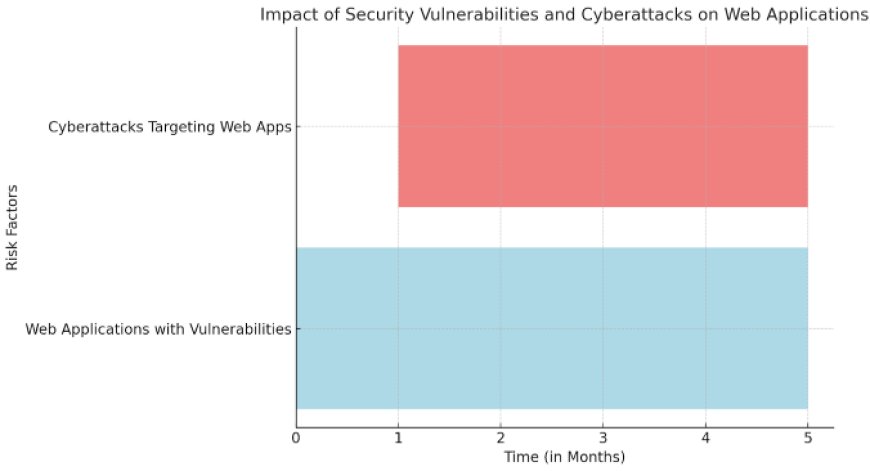 Detect Issues Early with Web Application Testing - Digitdefence