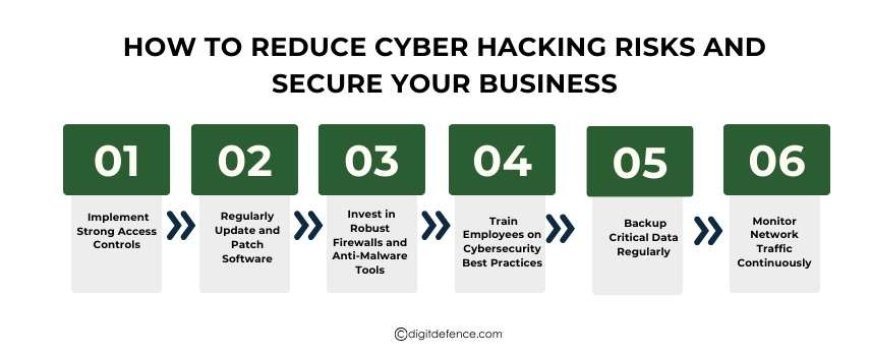 Reduce Cyber Hacking Risks and Secure Your Business - Digitdefence