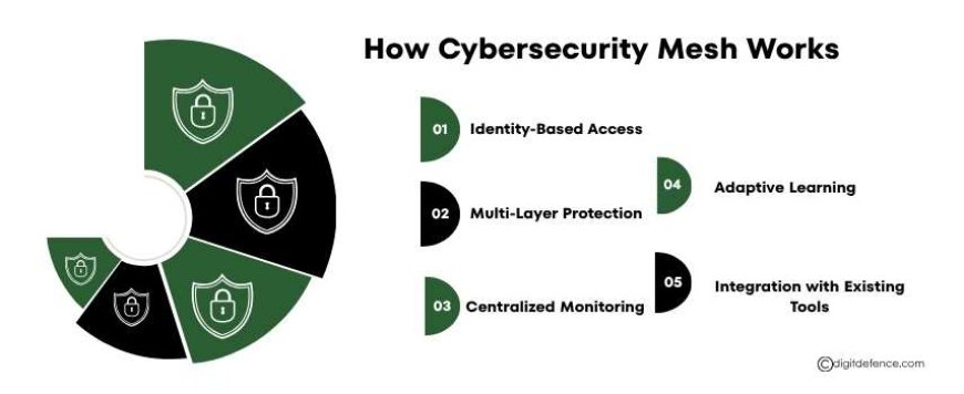 Top Companies are Upgrading to Cybersecurity Mesh-Are you? - Digitdefence
